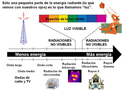 ¿Qué es la luz?